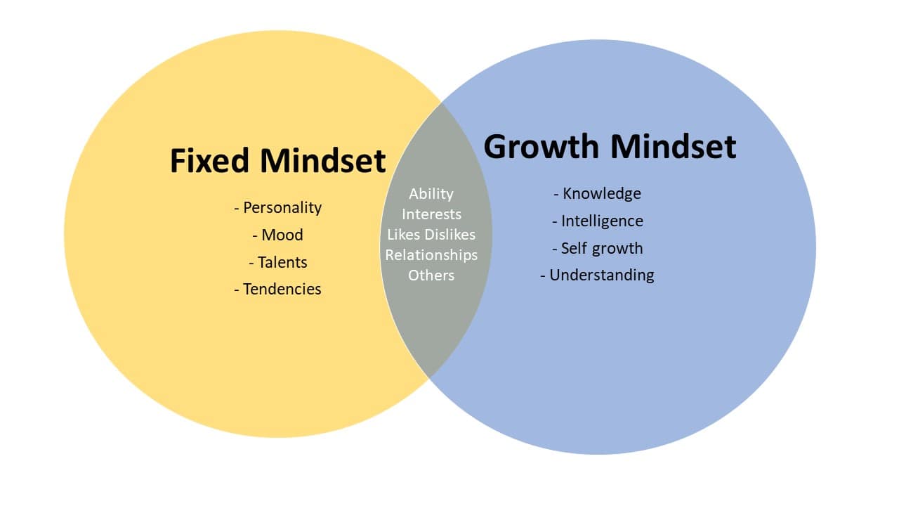 5 Growth Mindset Myths Debunked - Traveling Chalkboard